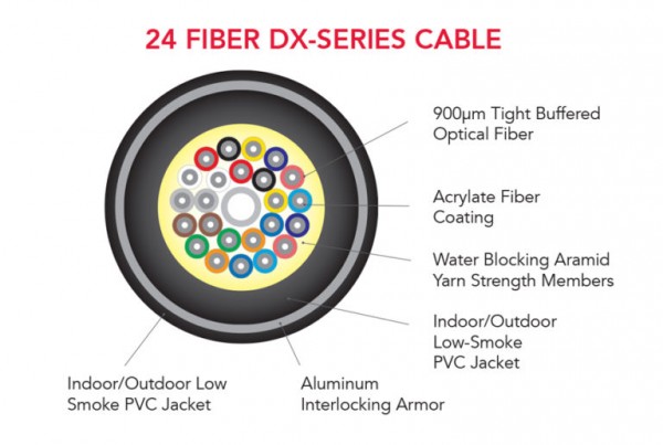 D-SERIES DISTRIBUTION – ALUMINUM INTERLOCKING ARMORED – PLENUM – INDOOR ...